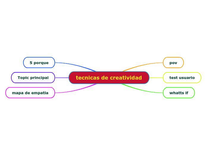 tecnicas de creatividad - Mind Map